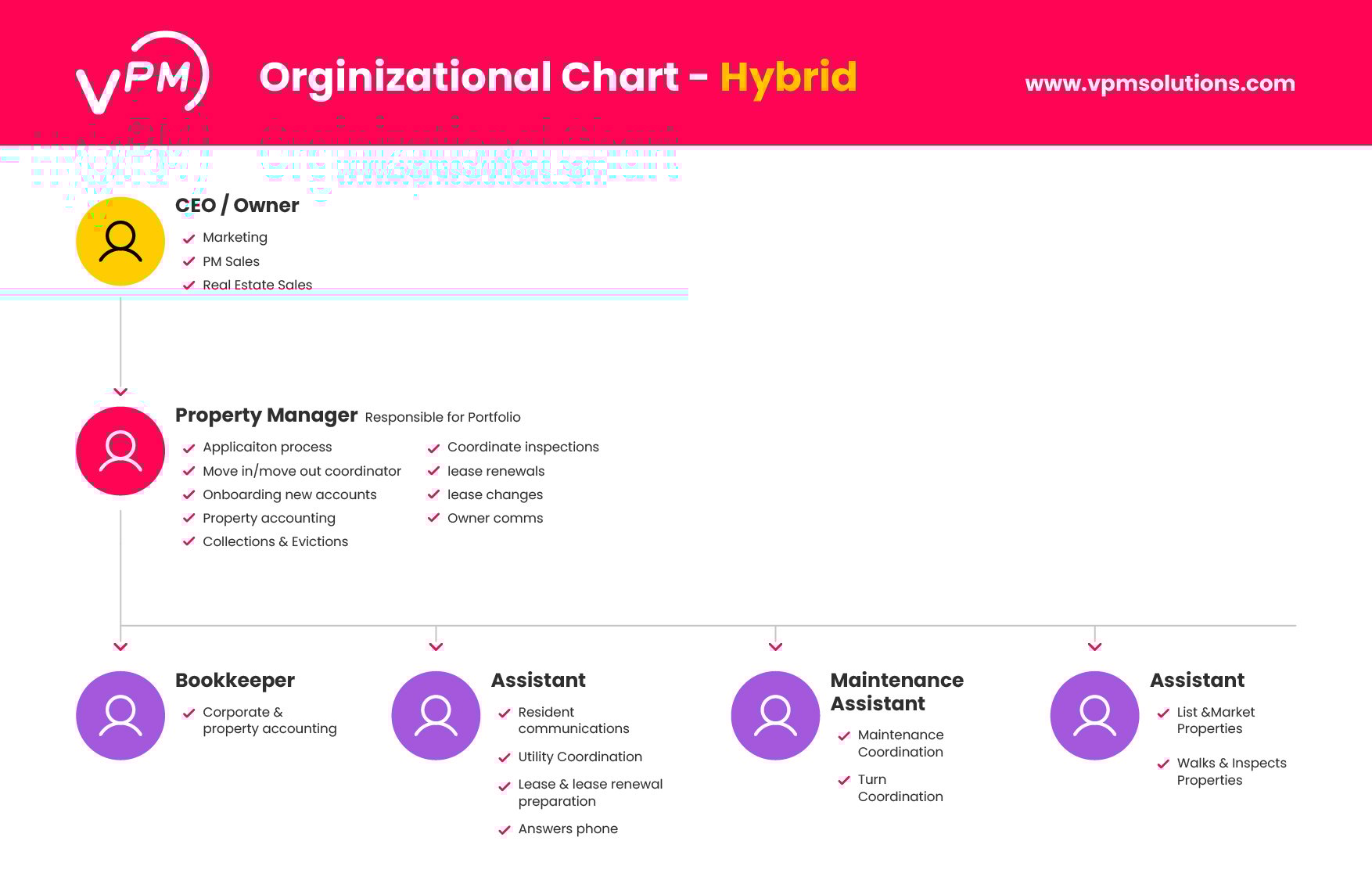 Free Organizational Charts