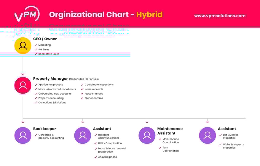 Free Organizational Charts