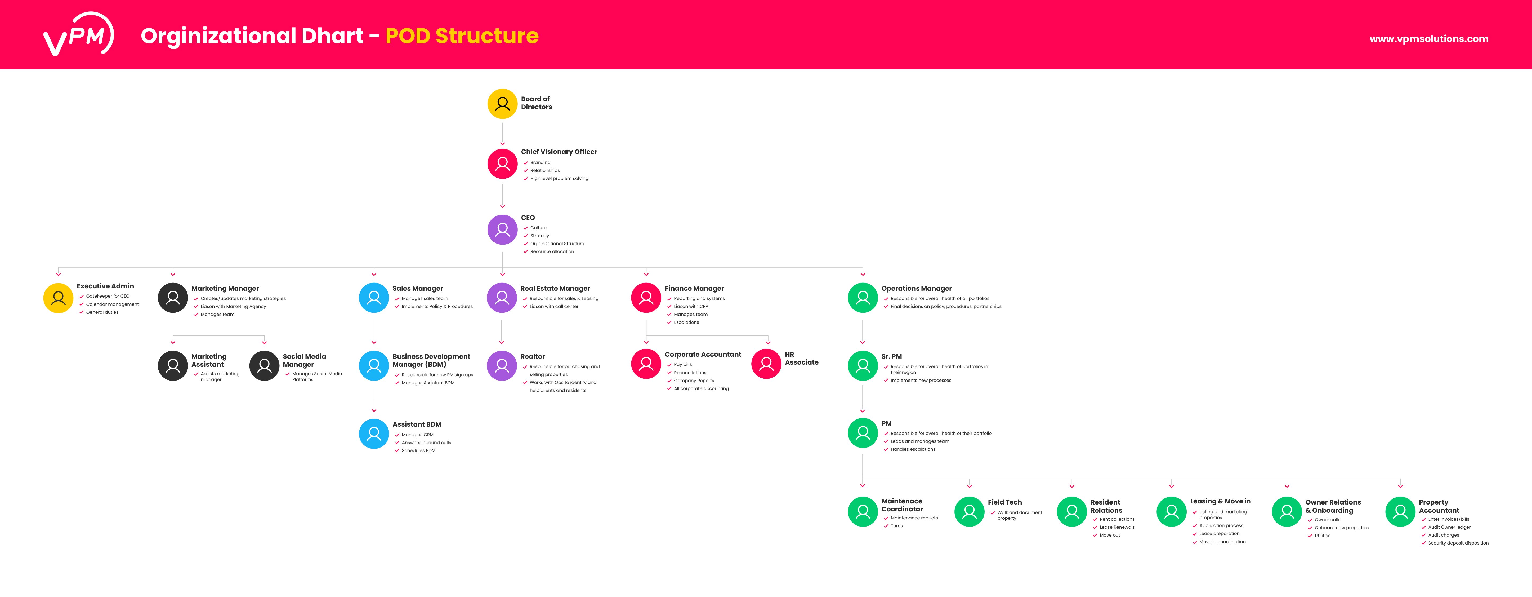 Free Organizational Charts